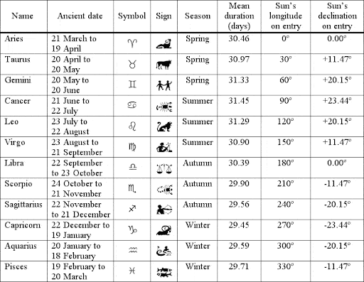 What is Astrology? Do Witches use Astrology? How can I use Astrology?