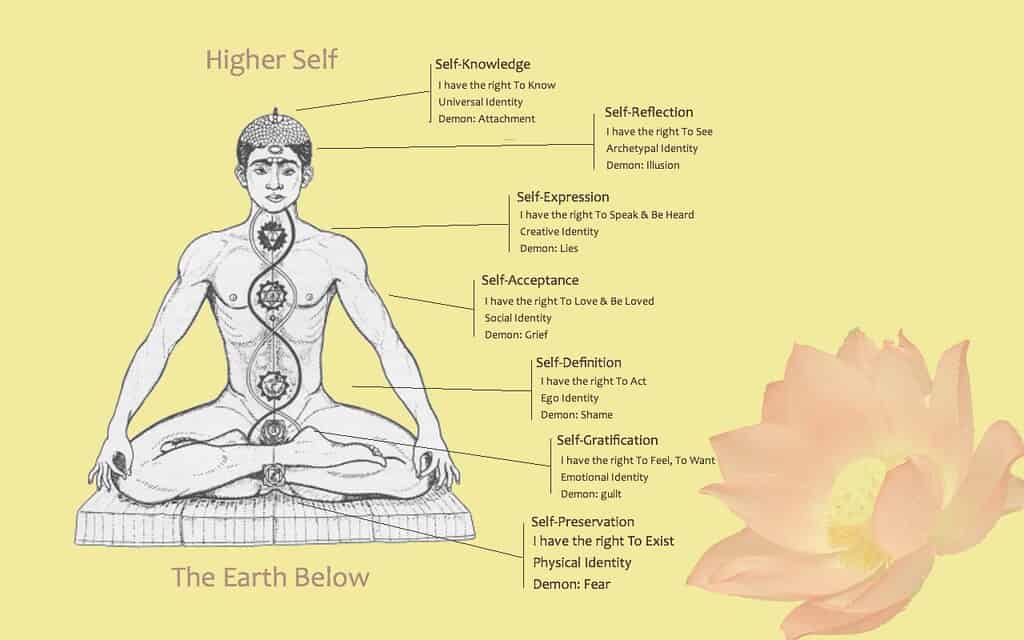 What are Chakras? Easy Ways to Balance Yours! - Wicca How